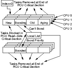 Priority-Boosting RCU Read-Side Critical Sections [LWN.net]