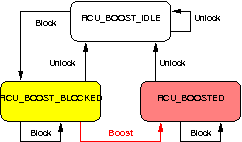 Priority-Boosting RCU Read-Side Critical Sections [LWN.net]